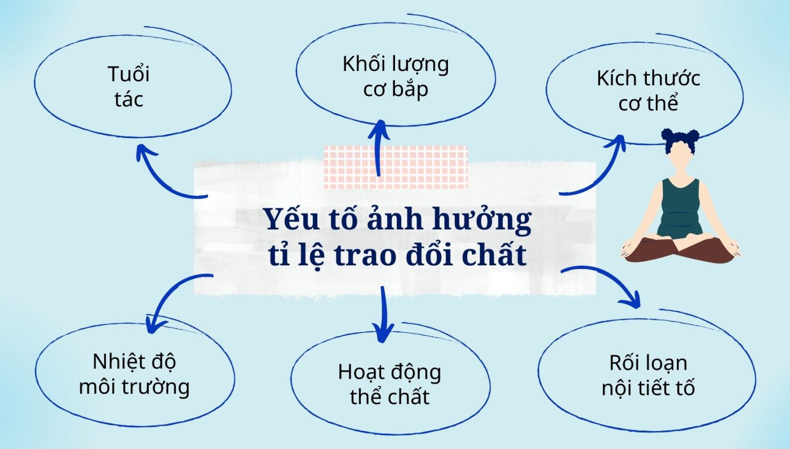 QUÁ TRÌNH TRAO ĐỔI CHẤT TRONG CƠ THỂ